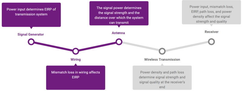 EIRP Calculator & Essential Guide for RF Engineers - Used Keysight ...
