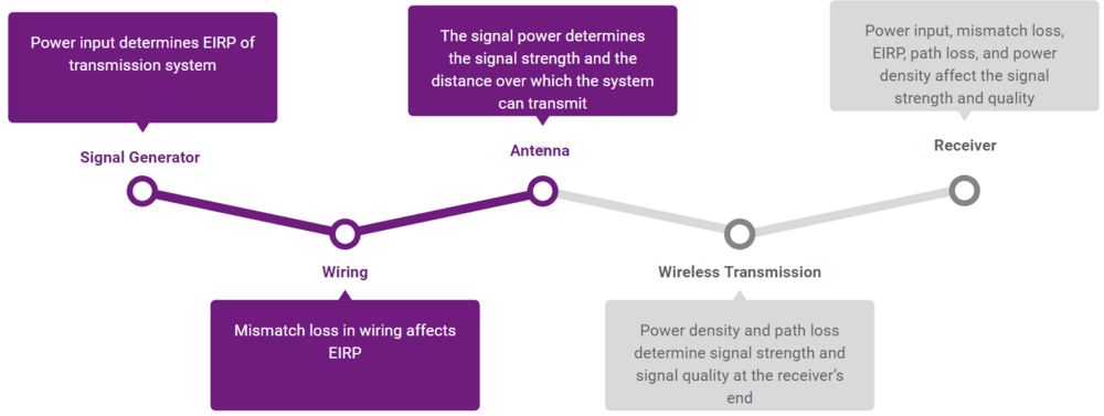 EIRP Calculator & Essential Guide for RF Engineers - Used Keysight ...