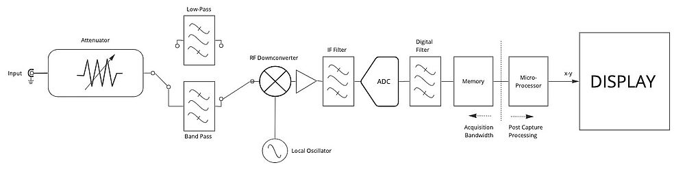 How Does a Spectrum Analyzer Work - Used Keysight Equipment